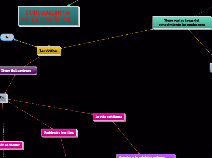 FUNDAMENTOS DE LA ROBÓTICA (1) - Mind Map